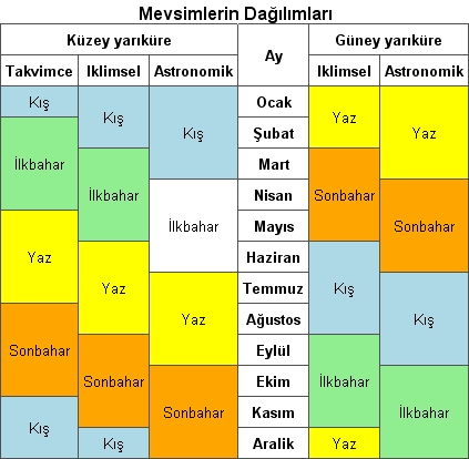 Mevsim - Mevsimlerin Oluşması