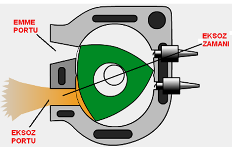 Wankel Motoru (Rotary Motoru)