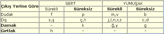 Ünsüzler (Sessiz Harfler) - Sert ve Yumuşak Ünsüzler