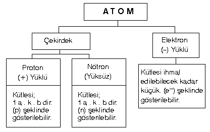 Atom Nedir? Atom Hakkında Genel Bilgiler