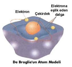 De Broglie Atom Modeli