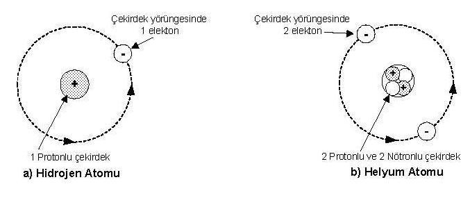 Atom Nedir? Atom Hakkında Genel Bilgiler