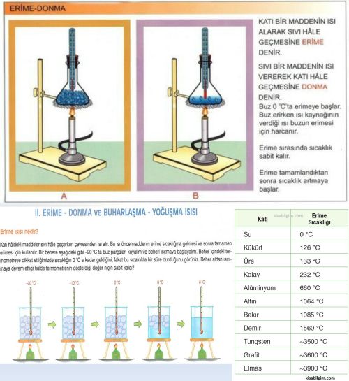 Erime Noktası Nedir?