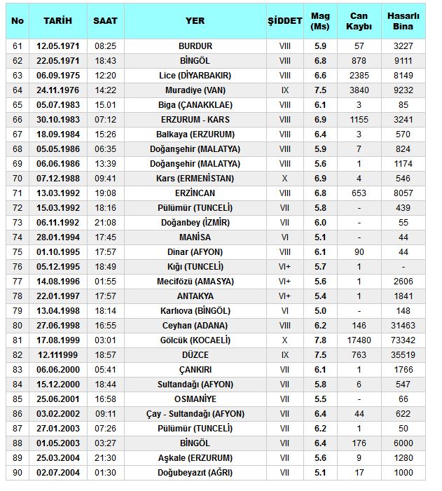 Ülkemizde son 25 yılda olmuş 6 şiddetinden yüksek depremler hangileridir?