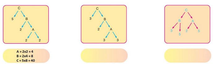 Asal Çarpan Nedir? Çarpan Ağacı