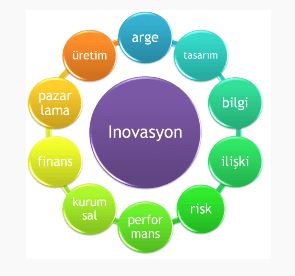 İnovasyon Nedir? İnovasyon Ne Demek, Anlamı ve Tanımı