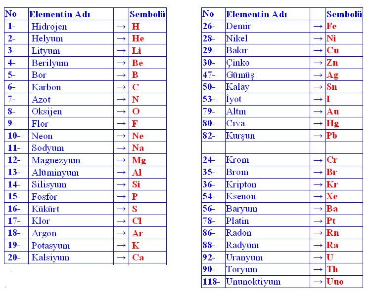 Element Nedir? Elementler Hakkında Genel Bilgiler