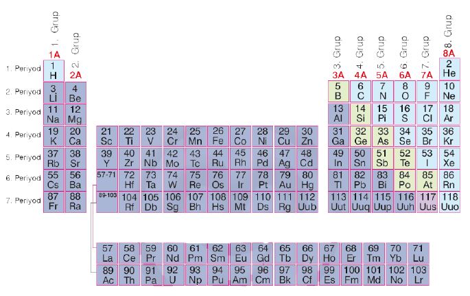 Element Nedir? Elementler Hakkında Genel Bilgiler
