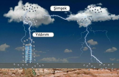 Şimşek ve Yıldırım Nedir? Şimşek ve Yıldırımların Oluşumu Hakkında